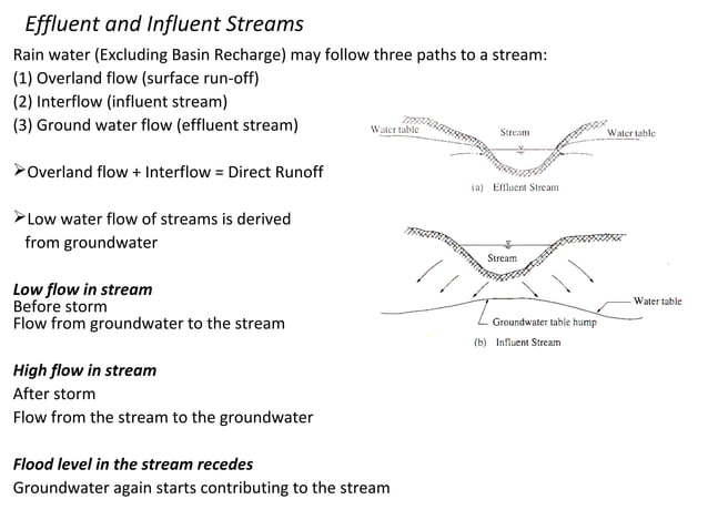 Hydrology ( Hydro graph ) | PPT