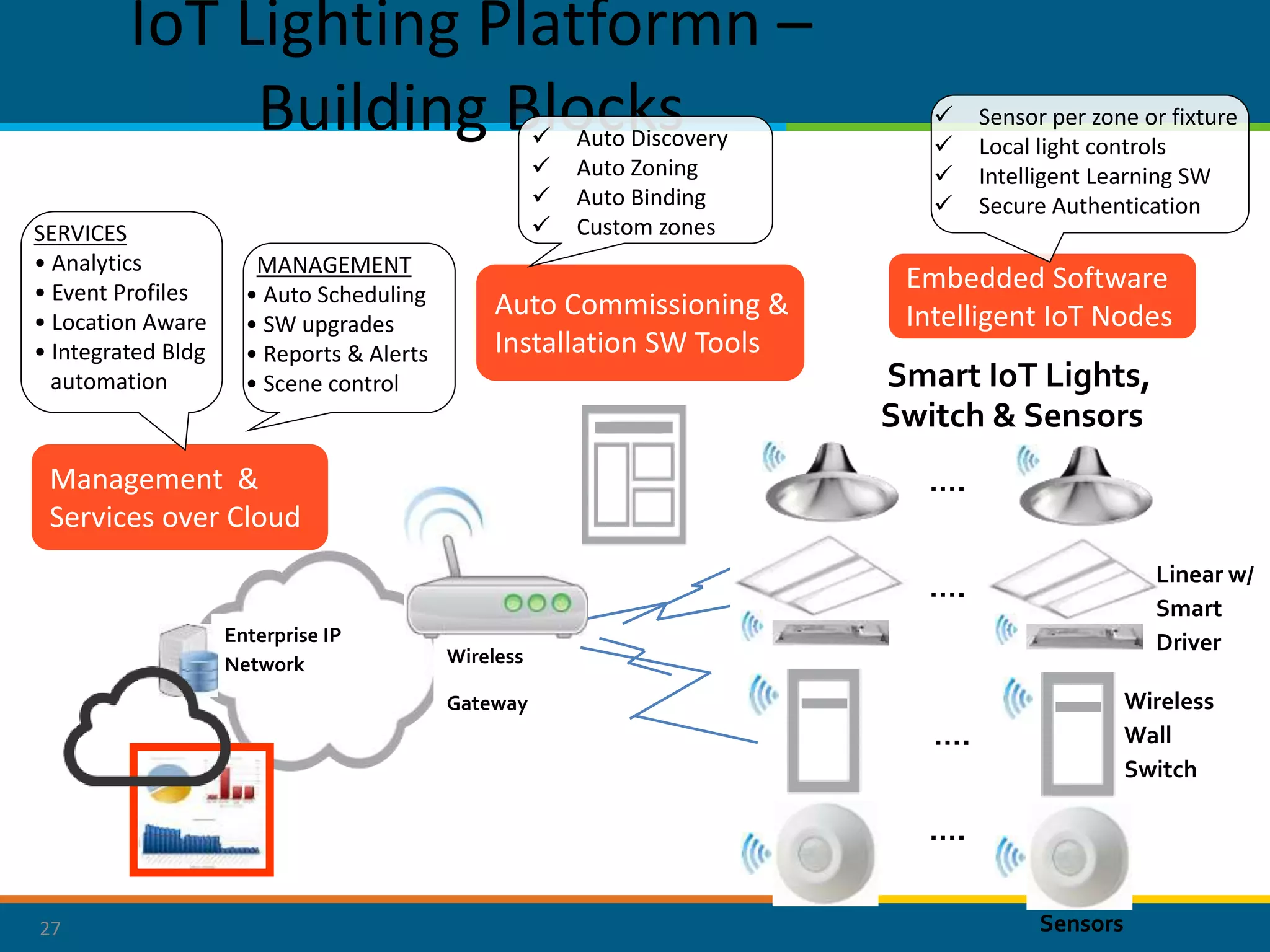 The Next Network: Lighting, Controls, and the Internet of Things | PPT