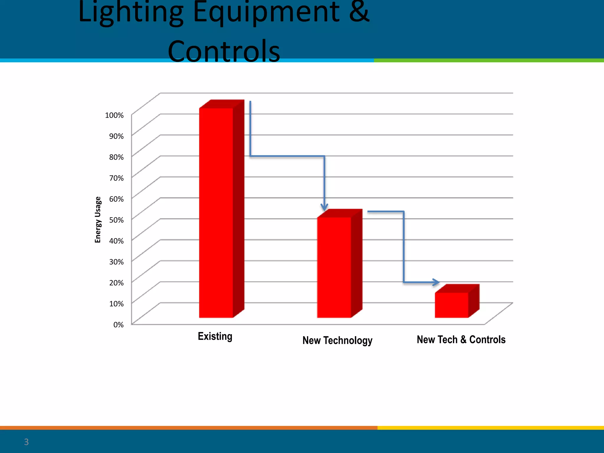The Next Network: Lighting, Controls, and the Internet of Things | PPT