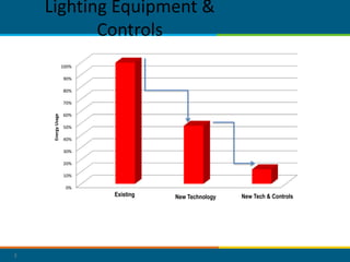 The Next Network: Lighting, Controls, and the Internet of Things | PPT