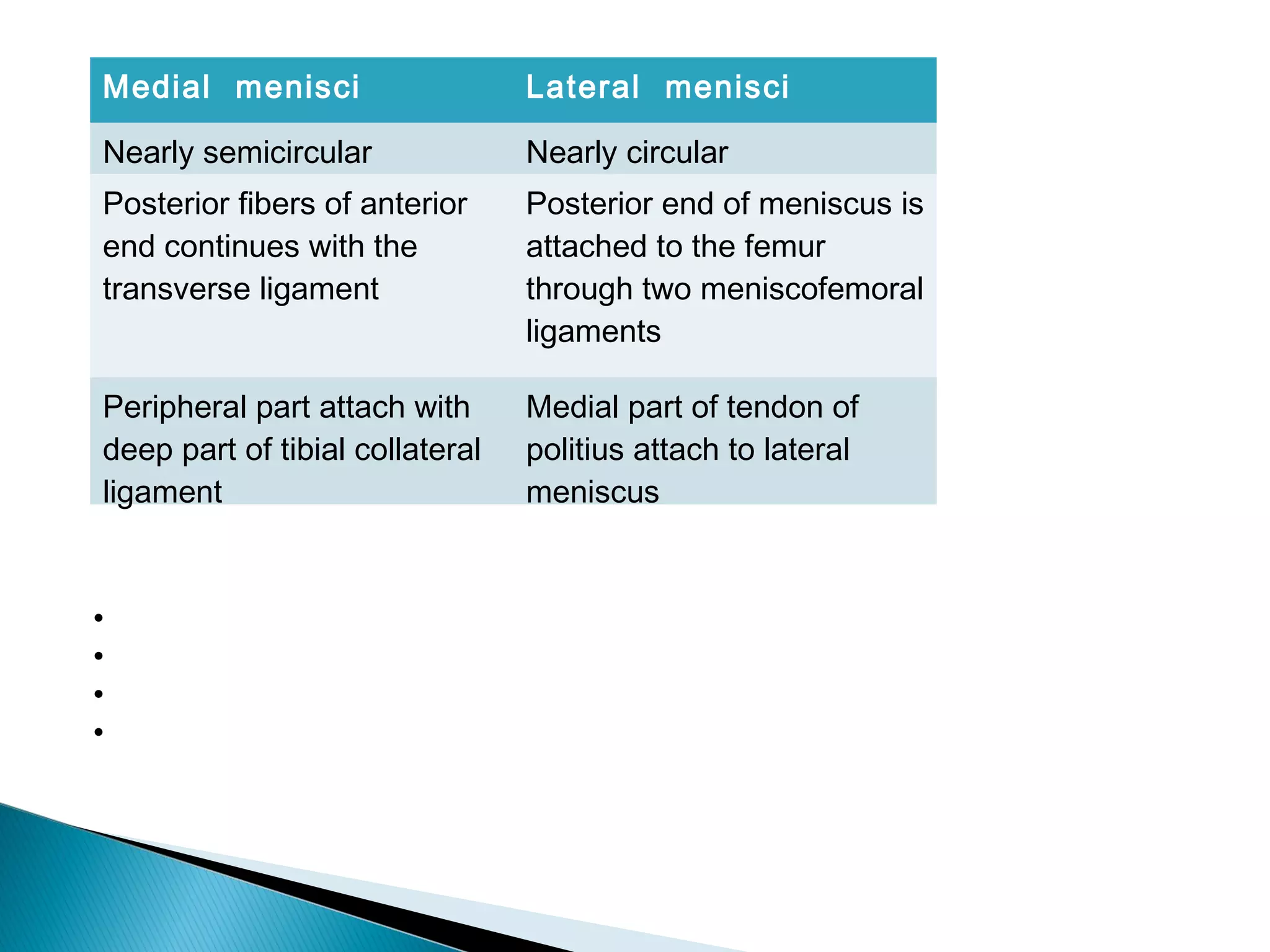 knee joint anatomy and clinical | PPT