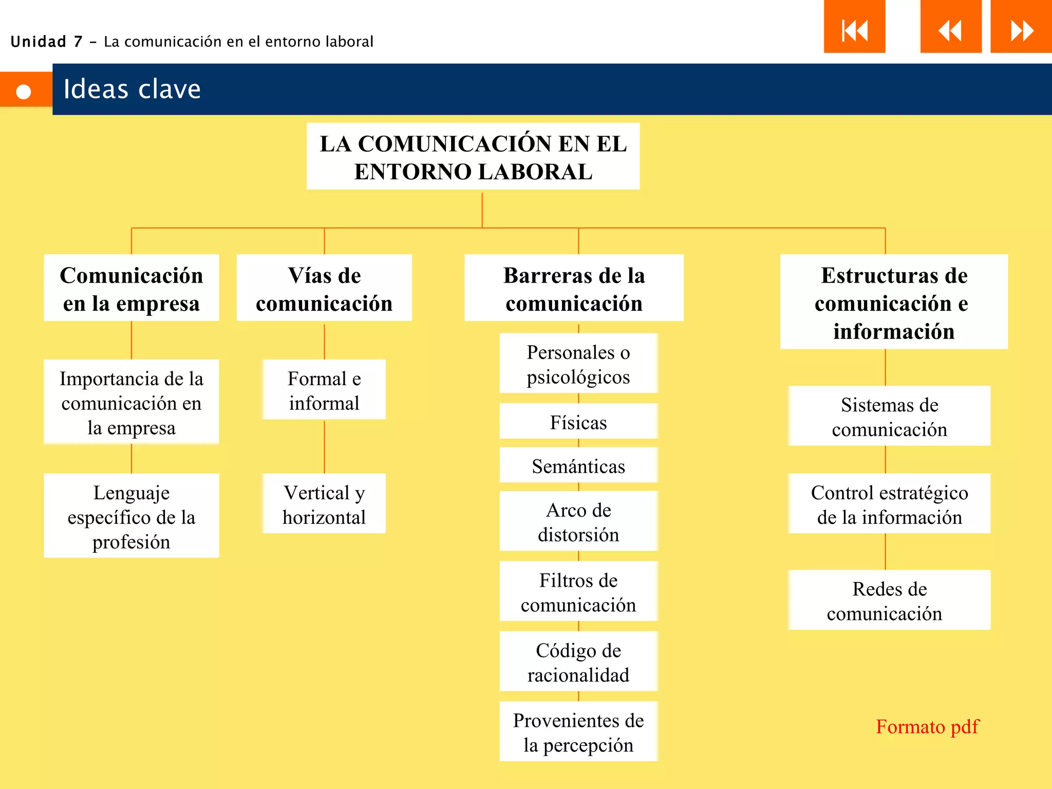 7. la comunicación en el entorno laboral | PPT