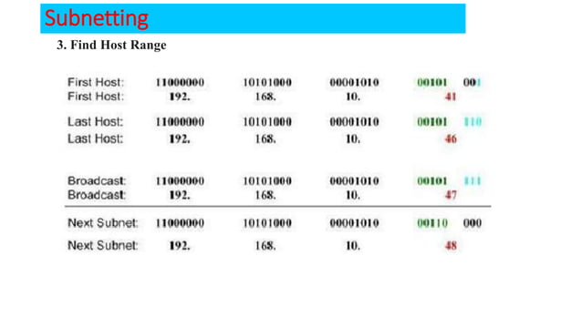 7 Lect7 Pptxnetwork Layer Addressing Subnetting Mask Default And