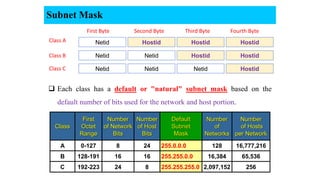 7-Lect_7 .pptxNetwork Layer. Addressing Subnetting Mask (default and ...