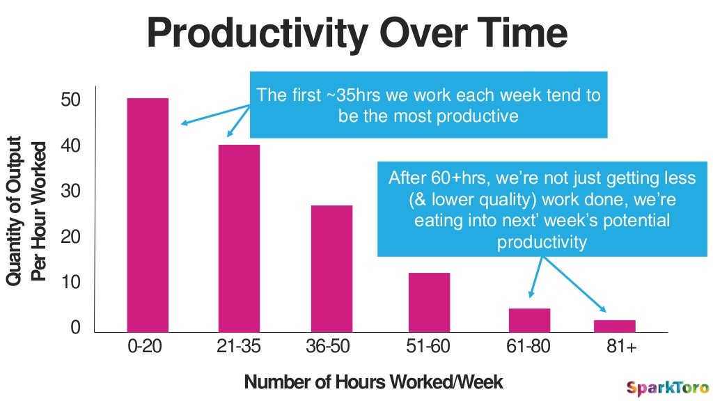 Productivity Over Time 40 30