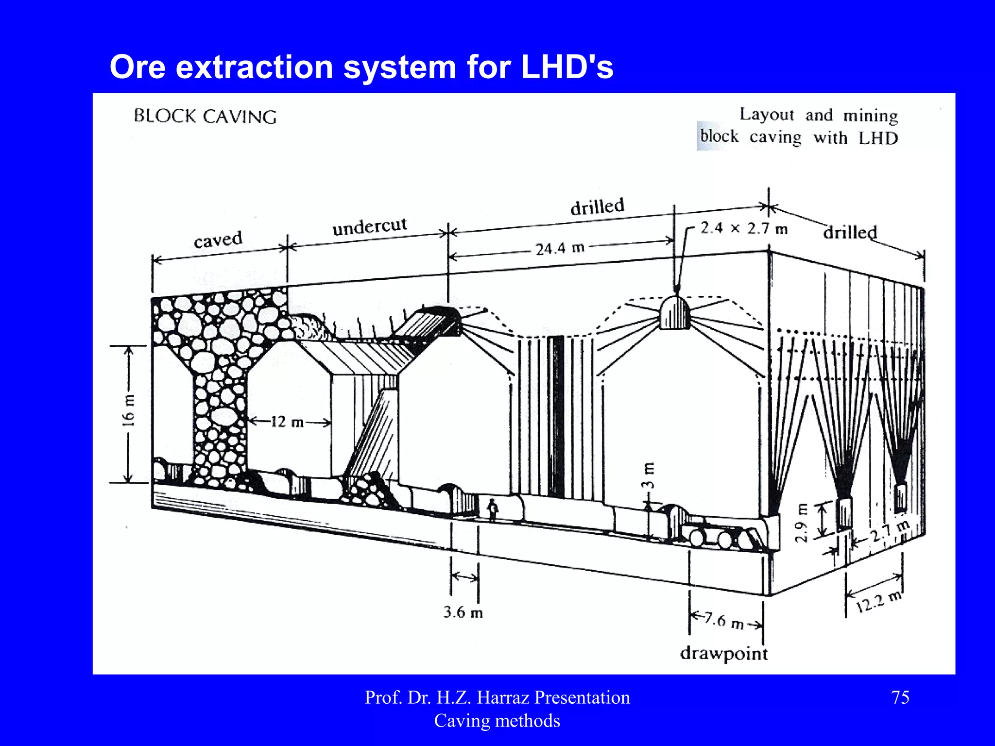 Caving Underground Mining Methods (longwall, Sublevel caving, & Block ...