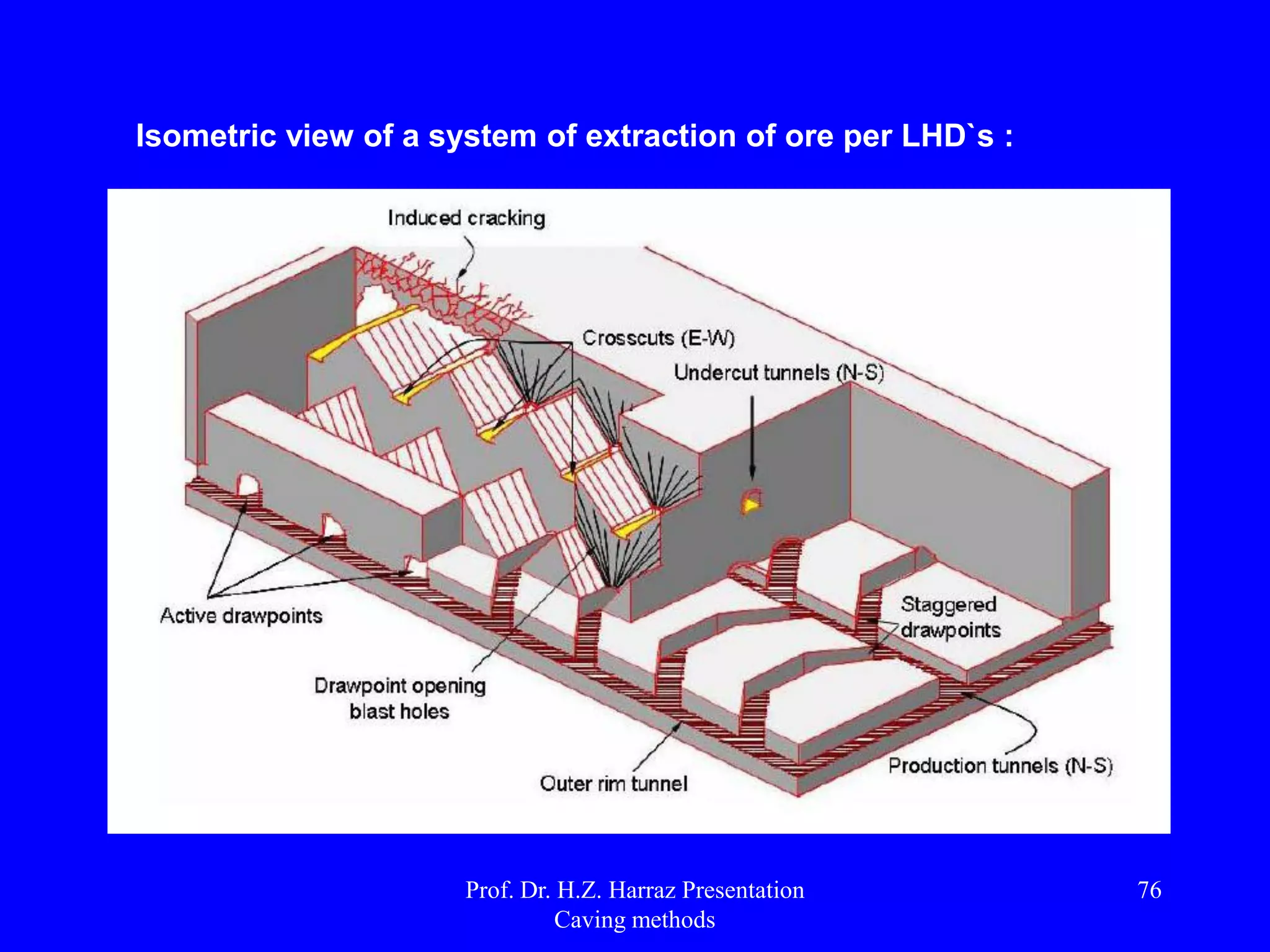 Caving Underground Mining Methods (longwall, Sublevel caving, & Block ...