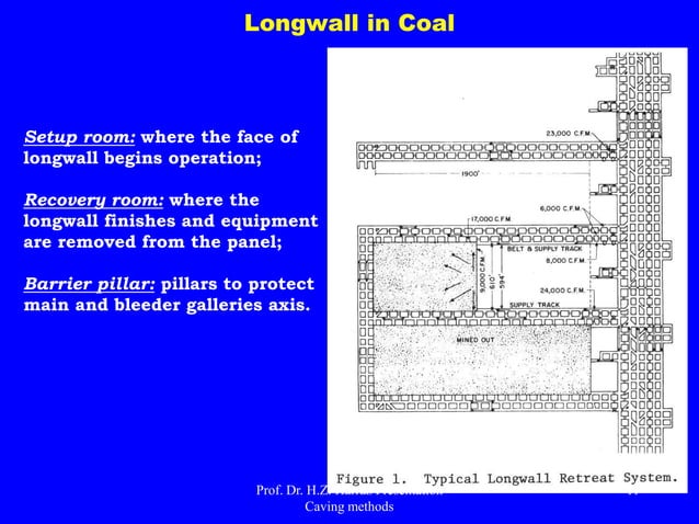 Caving Underground Mining Methods (longwall, Sublevel caving, & Block ...