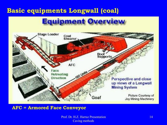 Caving Underground Mining Methods (longwall, Sublevel caving, & Block ...