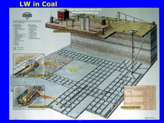 Caving Underground Mining Methods (longwall, Sublevel caving, & Block ...