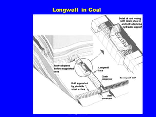 Caving Underground Mining Methods (longwall, Sublevel caving, & Block ...