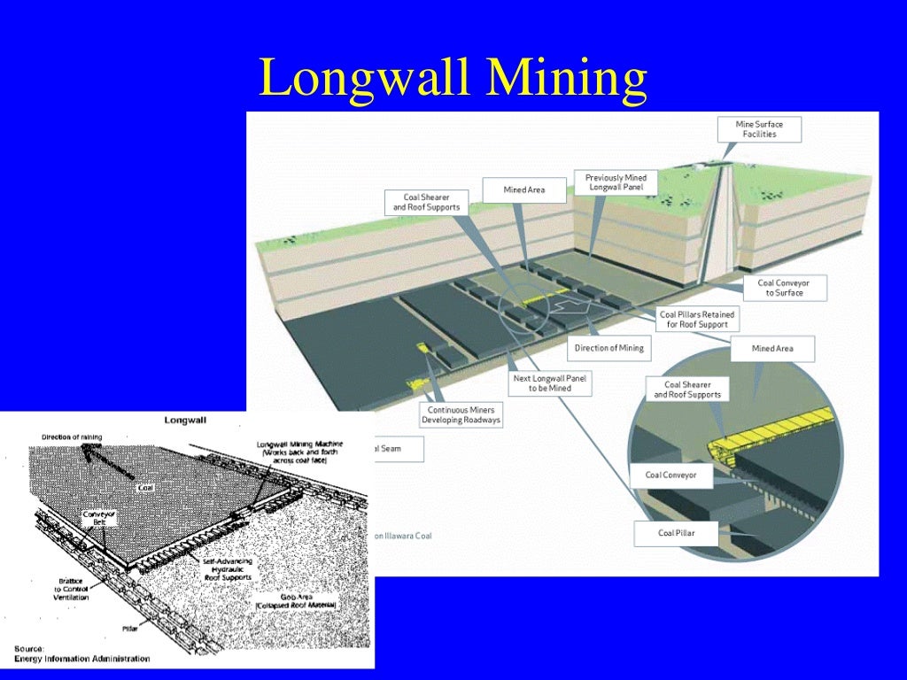 Caving Underground Mining Methods (longwall, Sublevel caving, & Bloc…