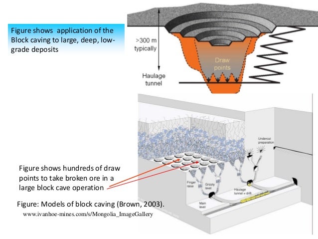 Caving Underground Mining Methods (longwall, Sublevel caving, & Bloc…