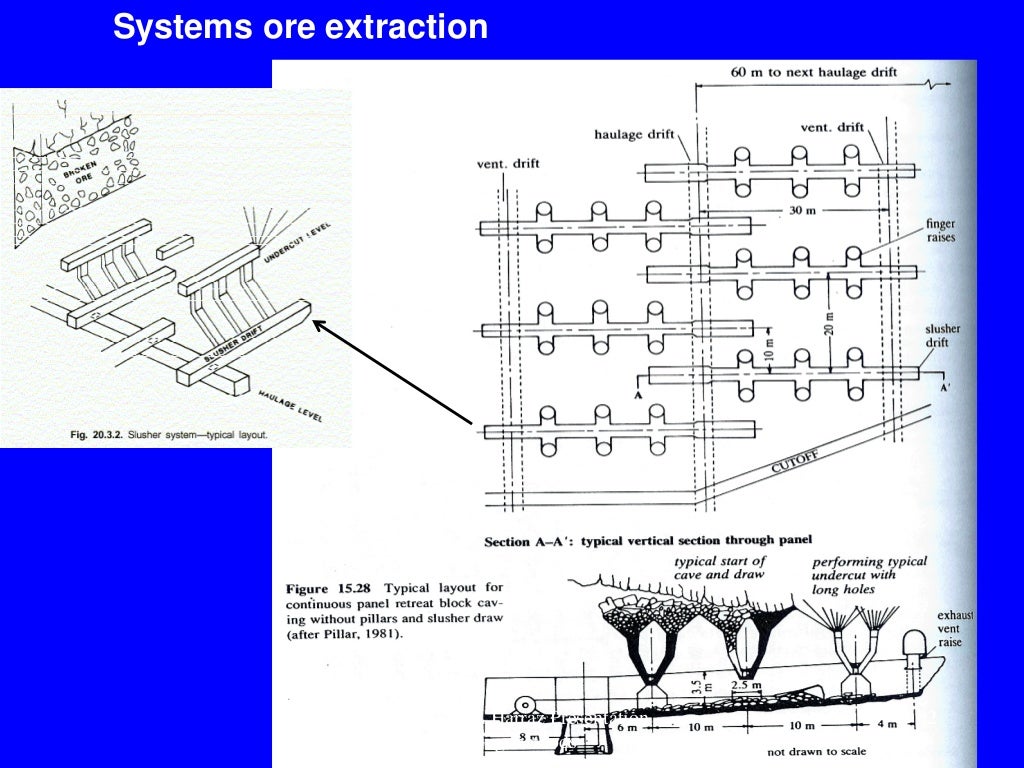 Caving Underground Mining Methods (longwall, Sublevel caving, & Bloc…