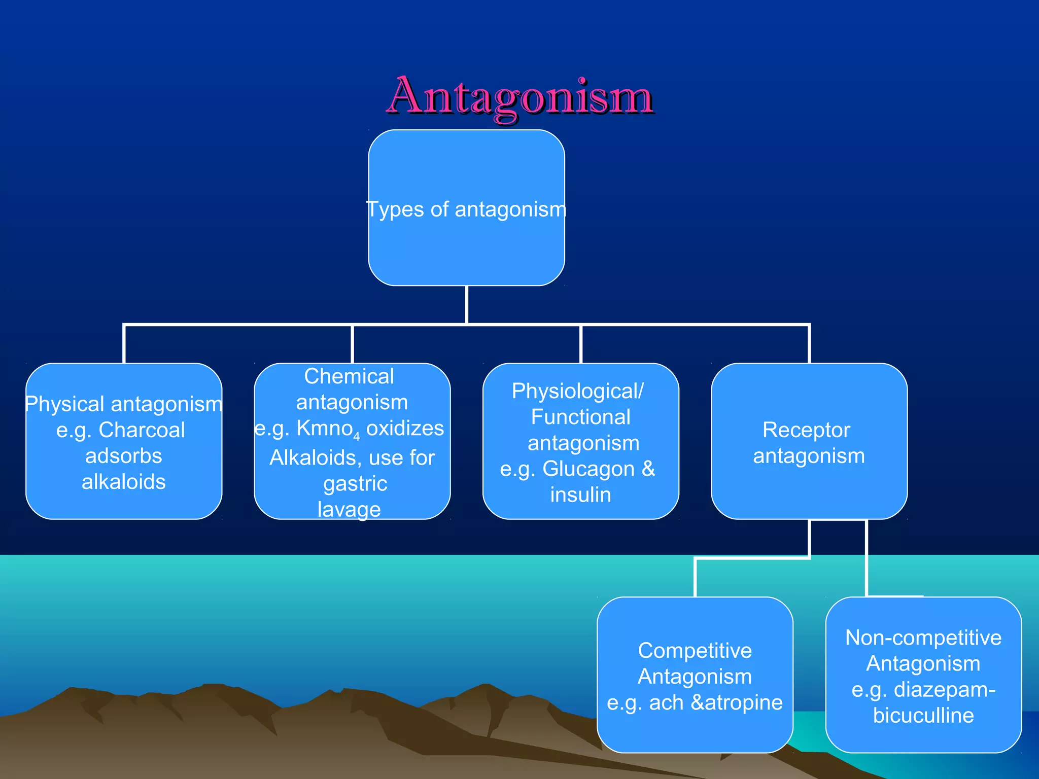mechanism of drug action | PPT