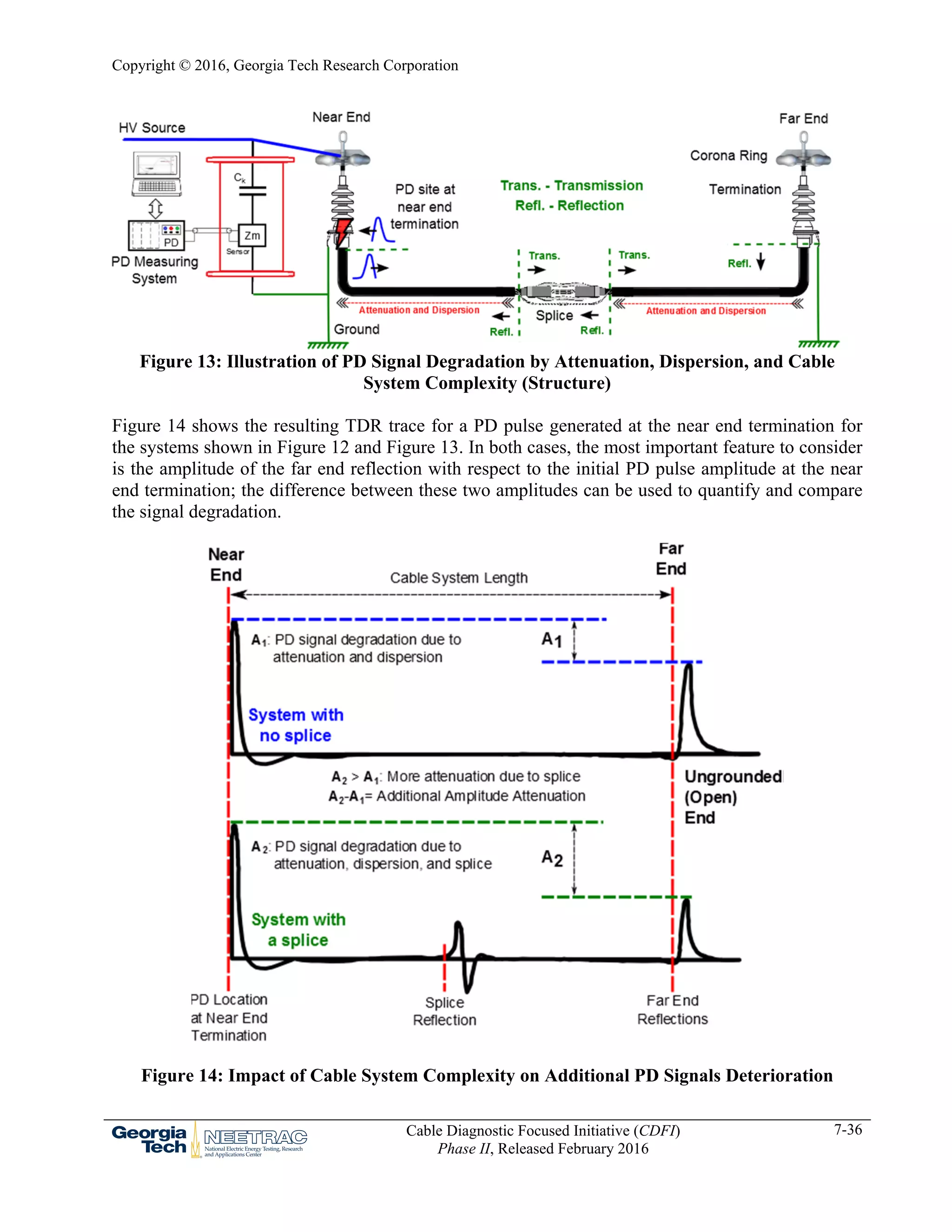 NEETRAC (Chapter 7: Medium Voltage Cable System Partial Discharge) ) | PDF