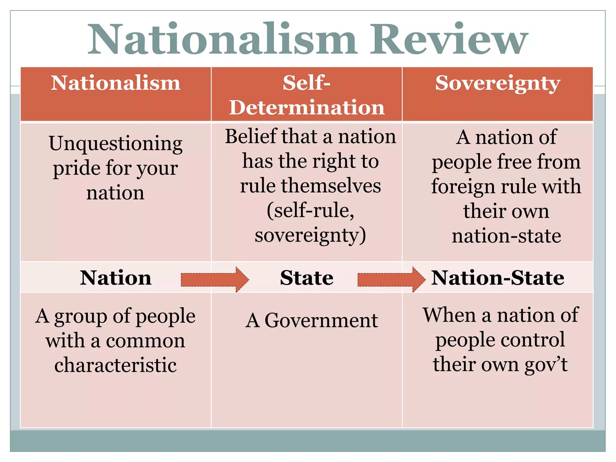 Review #2 Nationalism | PPT