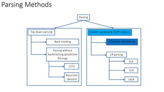 7-Operator Precedence Parser-23-05-2023.pptx