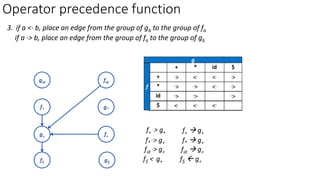 7-Operator Precedence Parser-23-05-2023.pptx