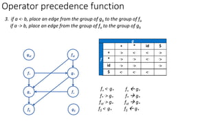7-Operator Precedence Parser-23-05-2023.pptx