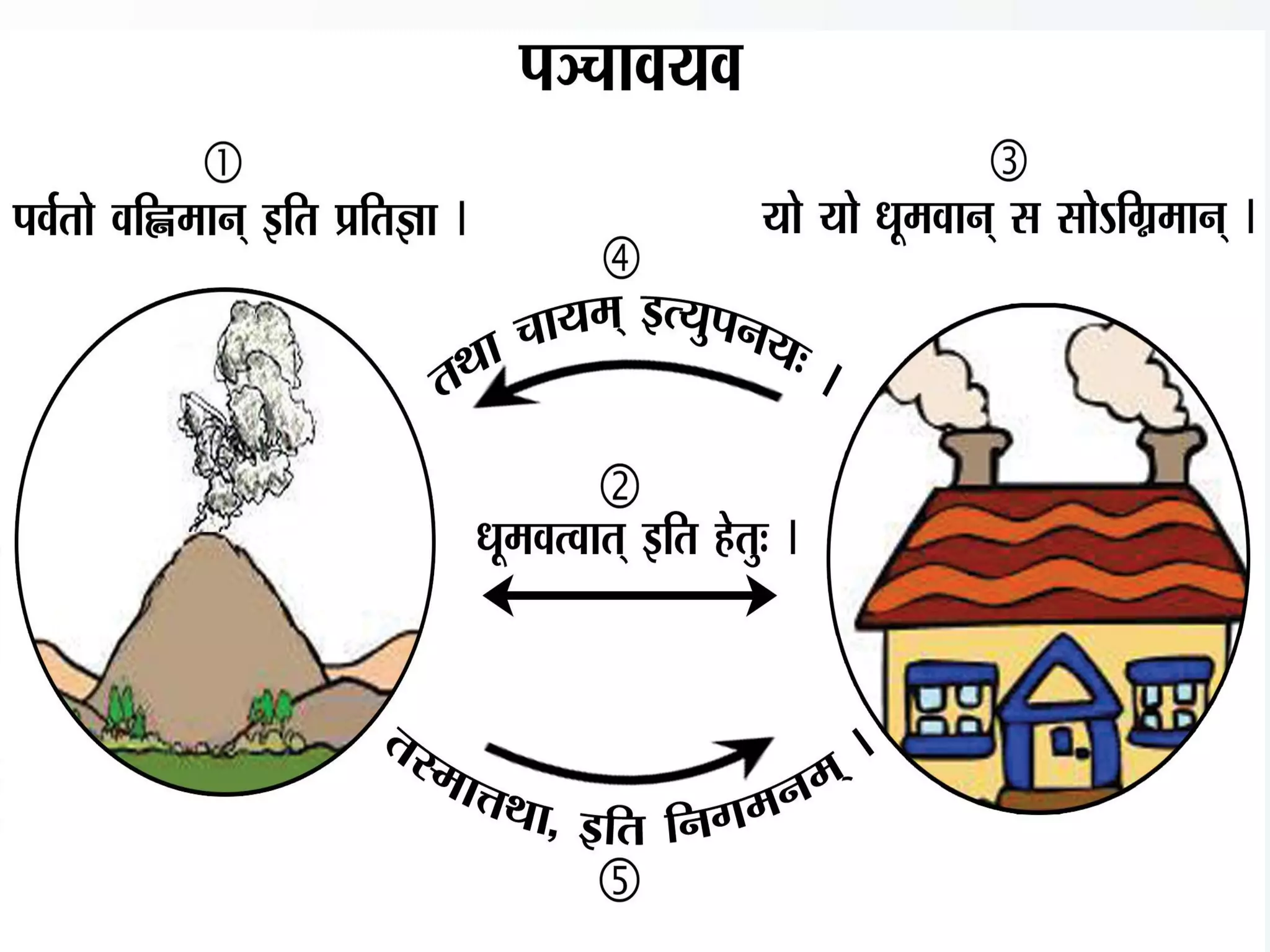 Panchavayava Vakya - An important tool for Pararthanumana | PDF