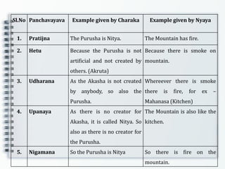 Panchavayava Vakya - An important tool for Pararthanumana | PDF