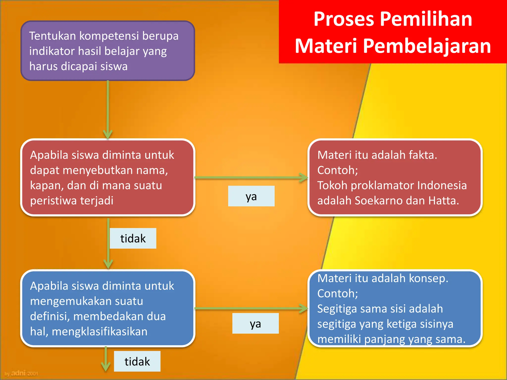 7-pengembangan-materi-pembelajaran.ppt