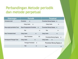 Contoh contoh soal dan jawaban persediaan barang | PPTX