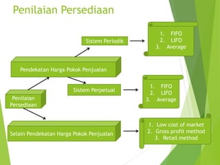 Contoh contoh soal dan jawaban persediaan barang | PPTX