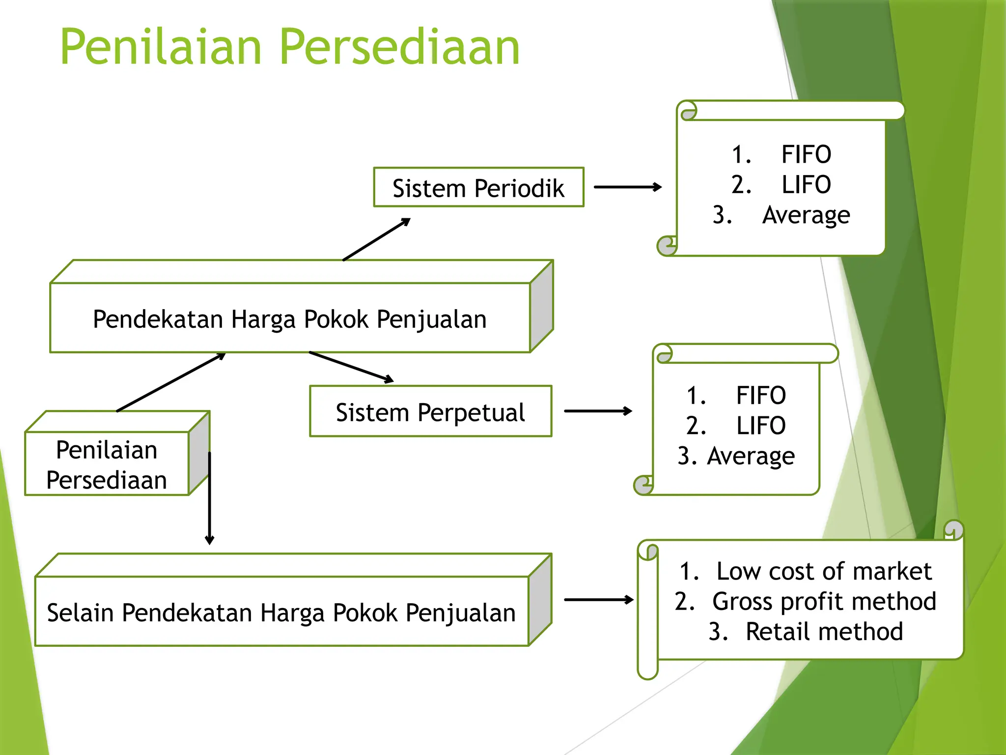 7-PERSEDIAAN barang dagangan materei kelas sebelas smk | PPTX