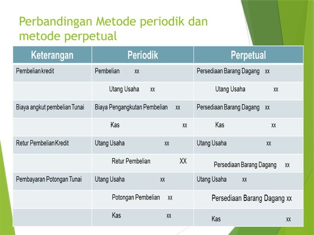 7-PERSEDIAAN barang dagangan materei kelas sebelas smk | PPTX