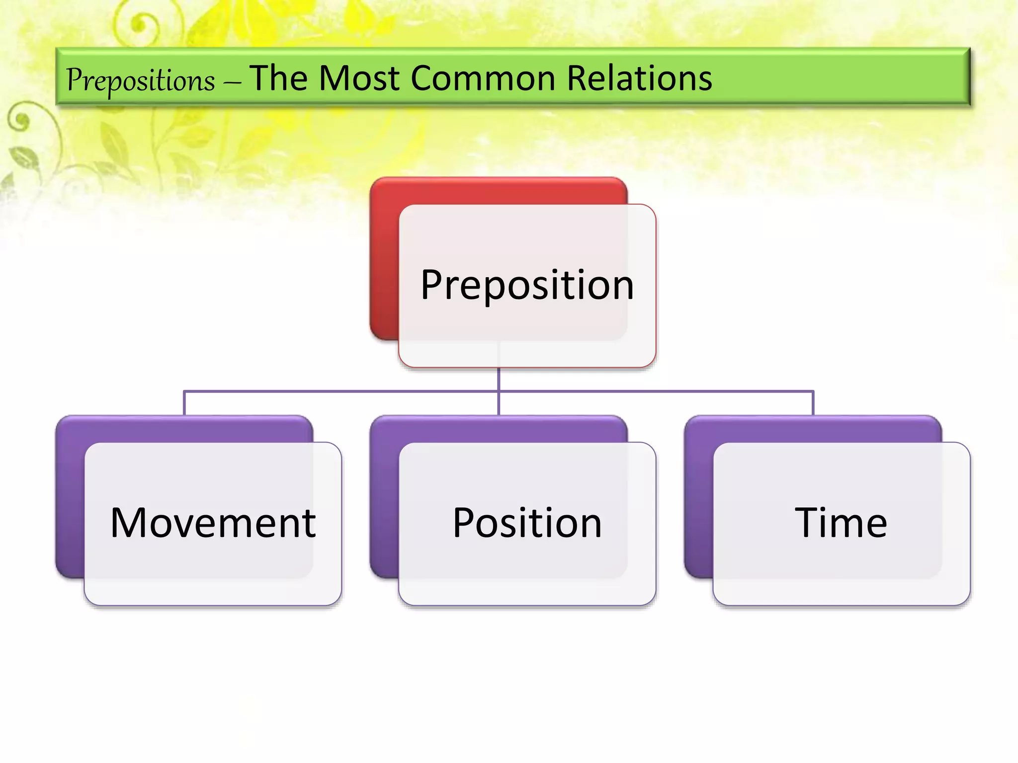 7-prepositions.pptx | Resume Writing and Advice | Job Search