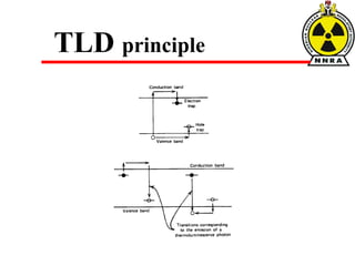 Radiation Detectors and their Applications.ppt