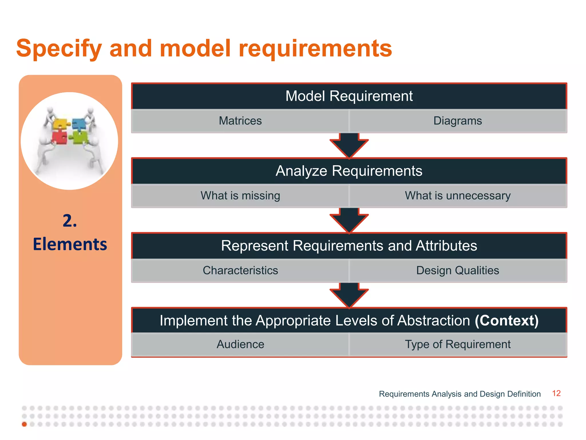 Requirements Analysis And Design Ddefinition | PPTX