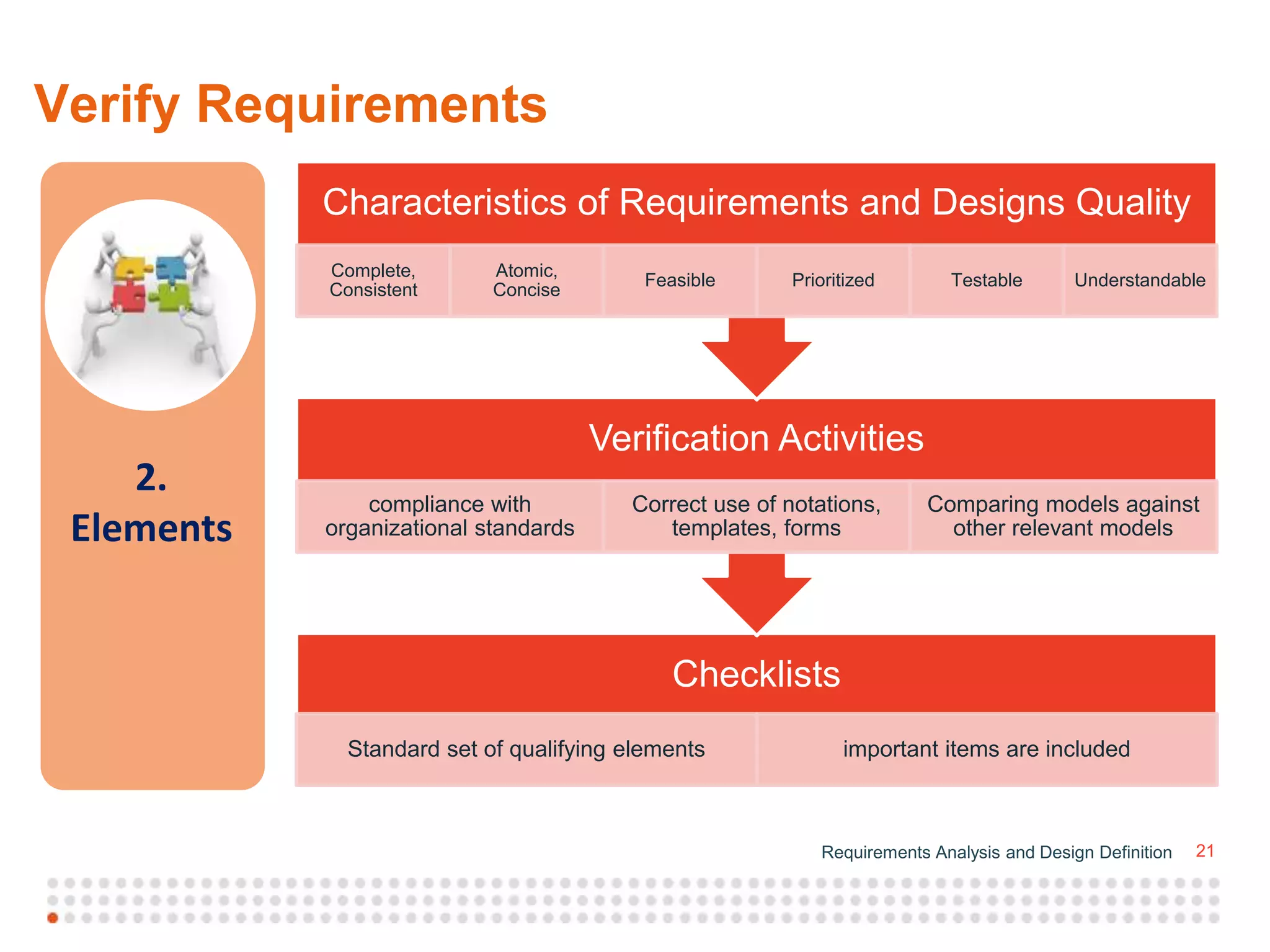 Requirements Analysis And Design Ddefinition | PPTX