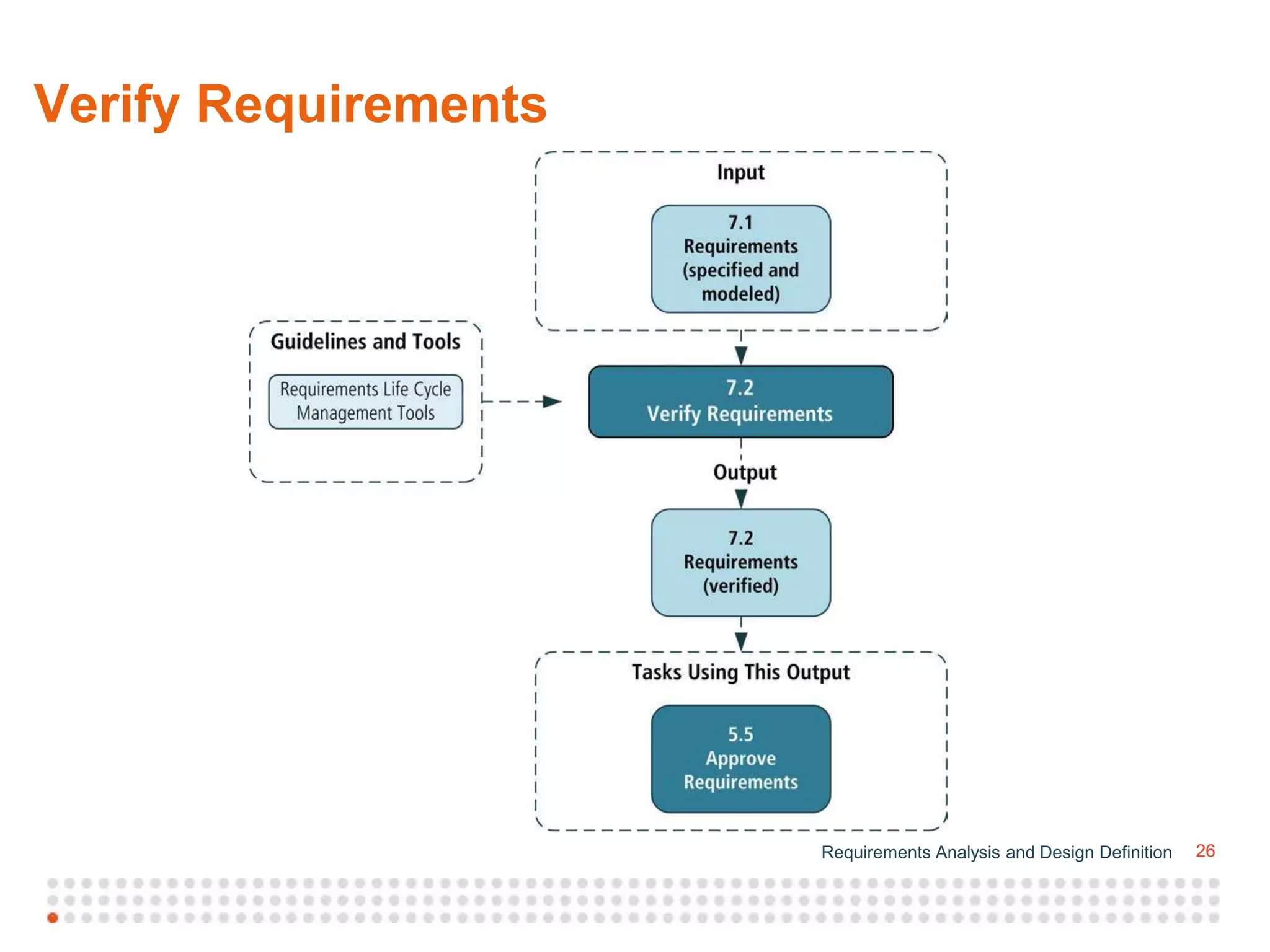 Requirements Analysis And Design Ddefinition | PPTX