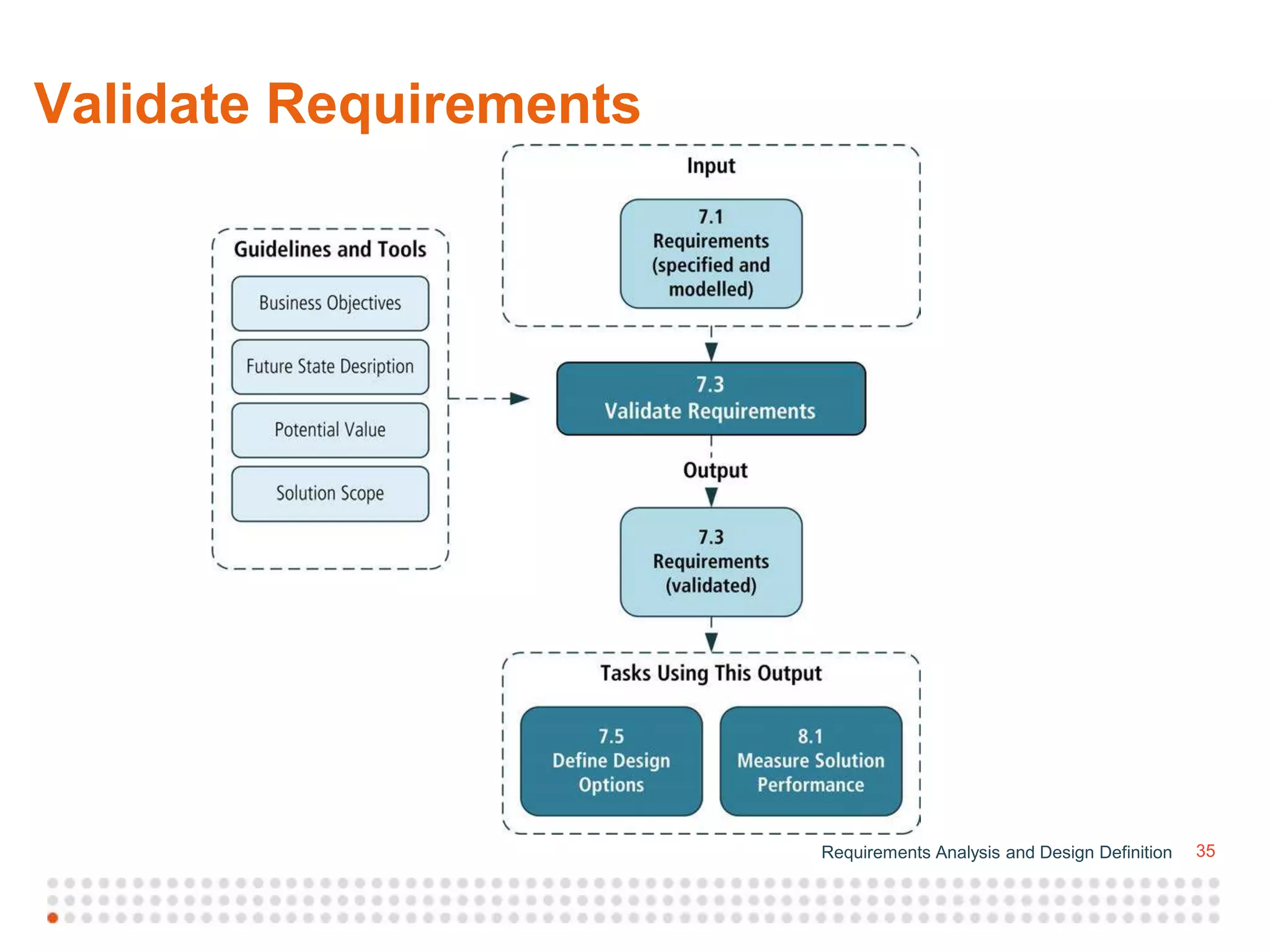 Requirements Analysis And Design Ddefinition | PPTX | Business ...