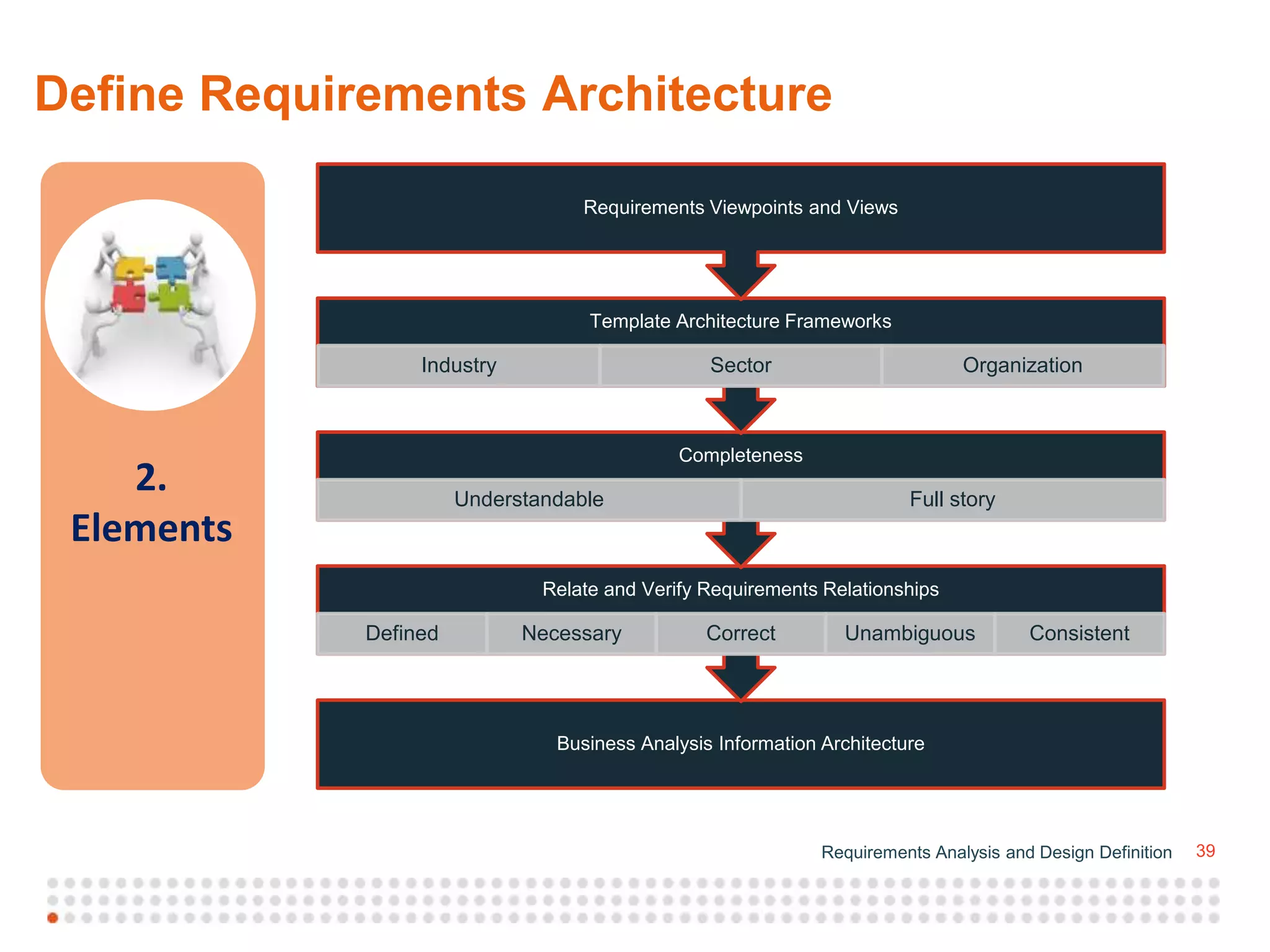 Requirements Analysis And Design Ddefinition | PPTX
