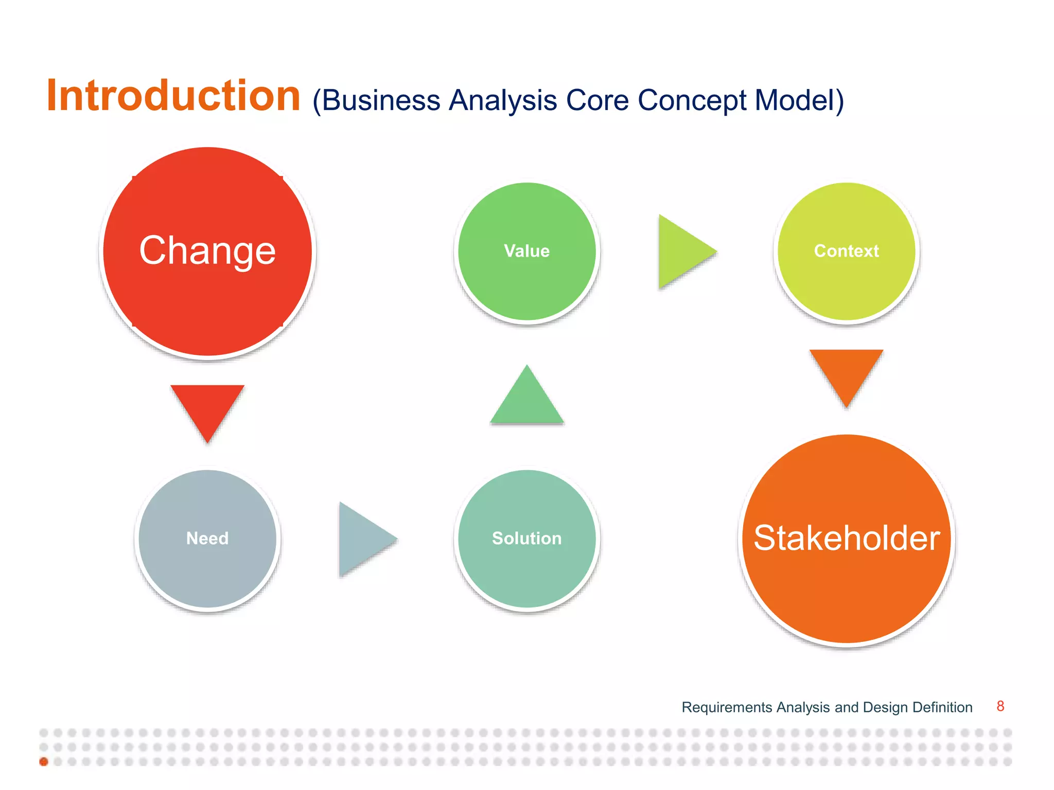 Requirements Analysis And Design Ddefinition | PPTX