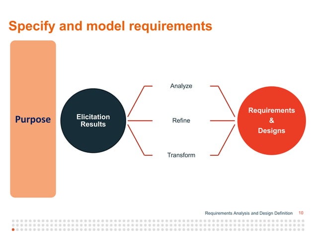 Requirements Analysis And Design Ddefinition | PPTX | Business ...