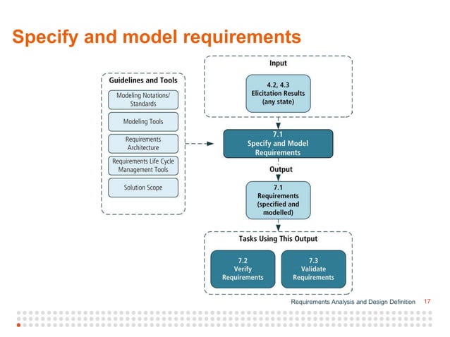 Requirements Analysis And Design Ddefinition | PPTX | Business ...