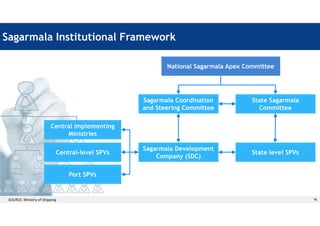 7-sagarmala-overview (1).pdf