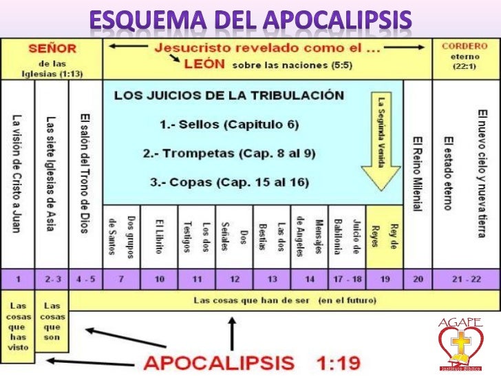 Apocalipsis 6 al 8:5