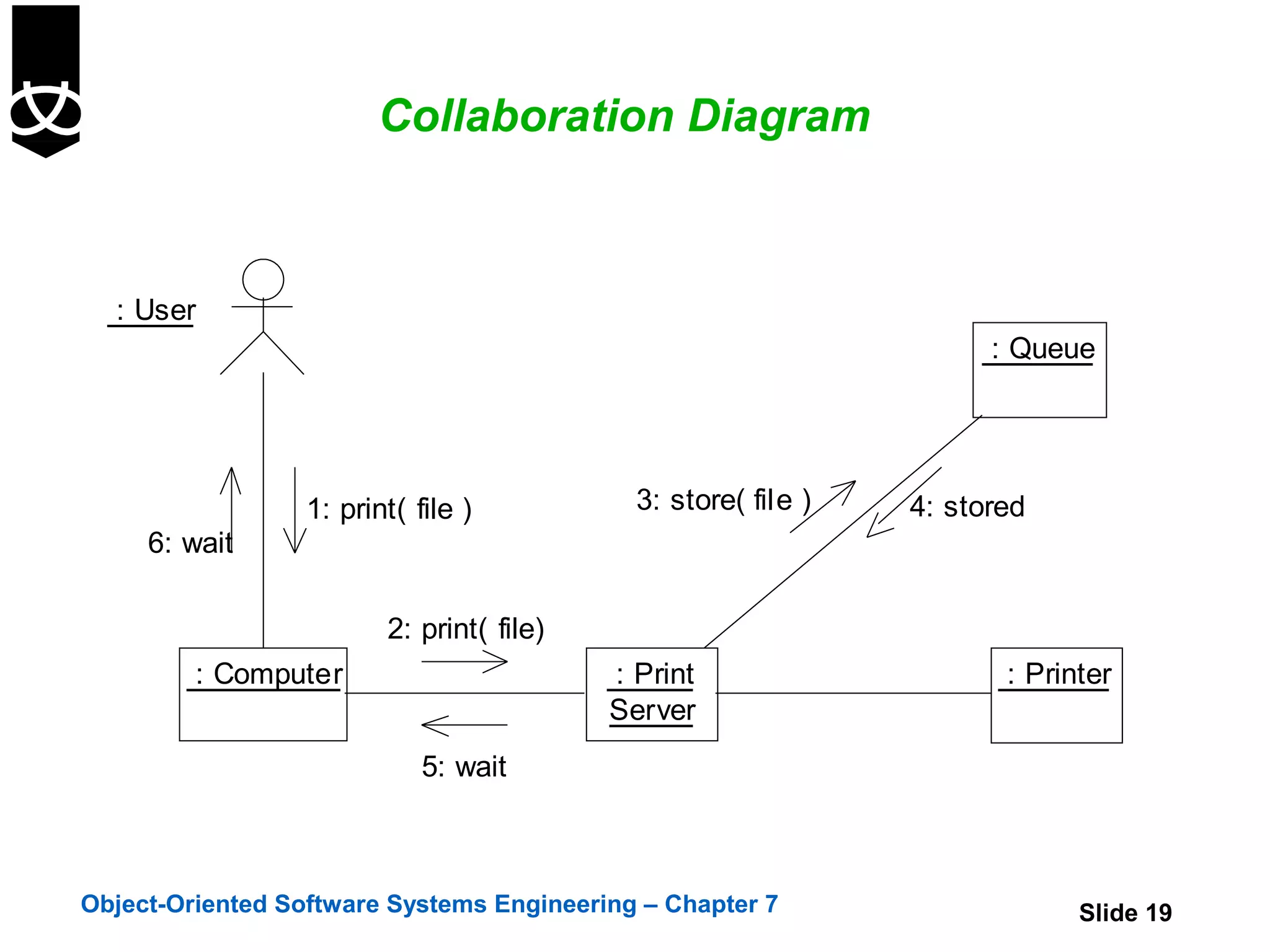 7. sequence and collaboration diagrams | PPT