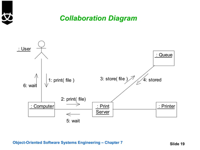 7. sequence and collaboration diagrams | PPT