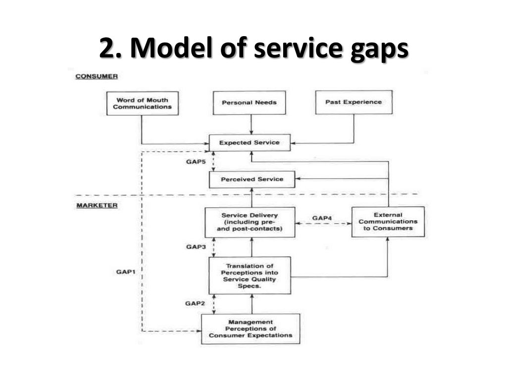 Service gaps