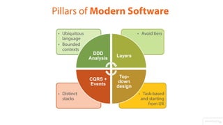 Design Software Driven by Domain | PPT