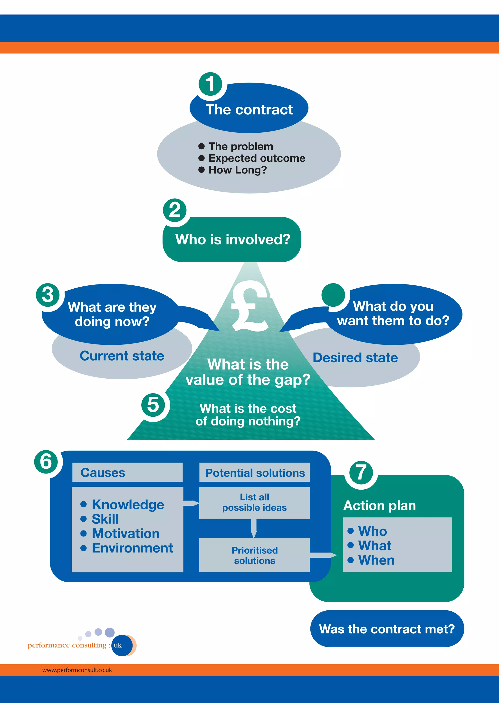 7 step-diagram to Performance Consulting (L&D) | PDF | Business ...