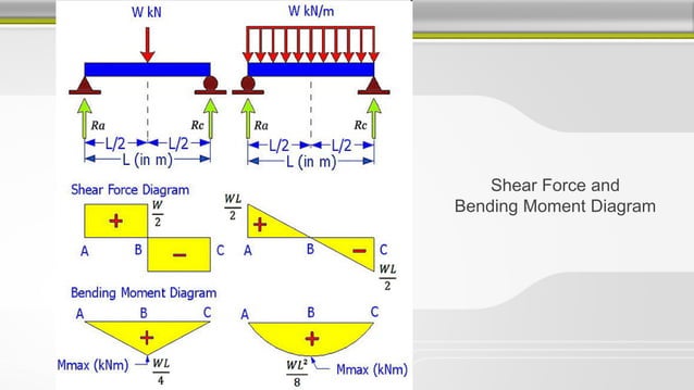 Structural Analysis- Beam.pdf | Physics | Science