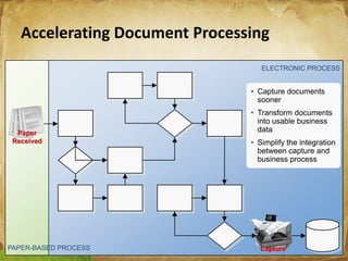 EMC Documentum & Captiva | PDF